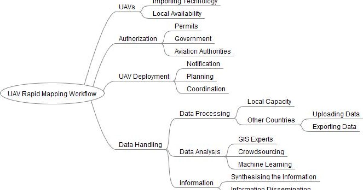 New Study Suggests Way-To-Go for Rapid Drone Disaster… | WeRobotics