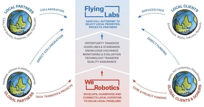 Turning a Growing Network Into a Thriving Network | WeRobotics